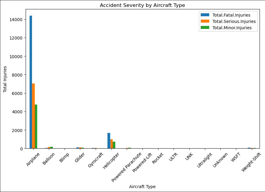 Aviation Accident Analysis Dashboard Project Phase 1