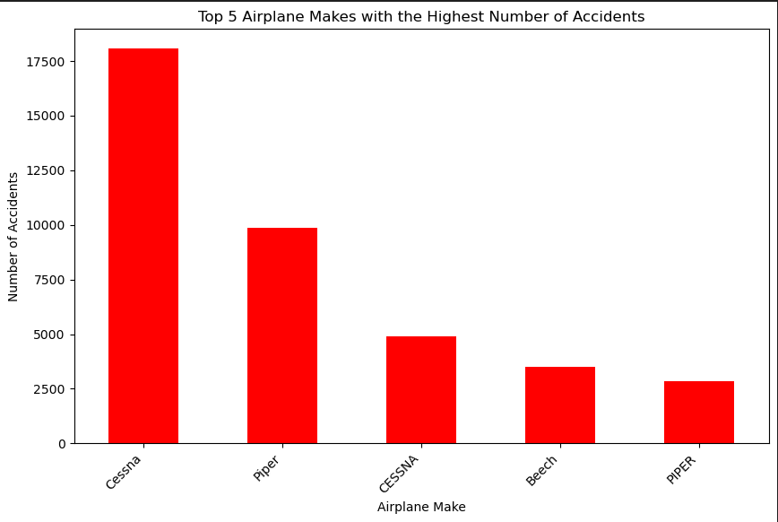 Aviation Accident Analysis Dashboard Project Phase 1